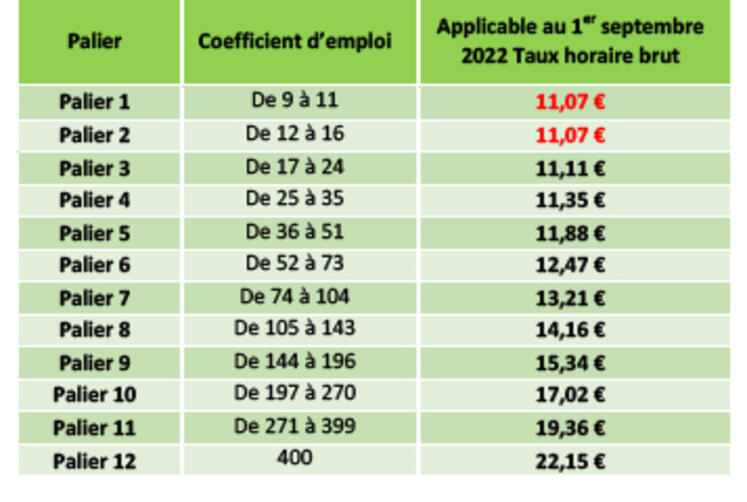 Salaires : les minima au 1er septembre | Agri53